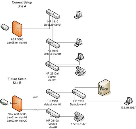 HP 2910al Switch Config For Vlans IP Helper DHCP Networking