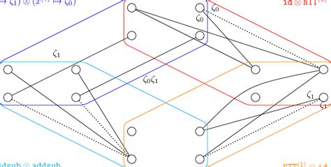 Radix 2 2 Butterfly And 2 Layer Radix 2 Butterfly Comparison A