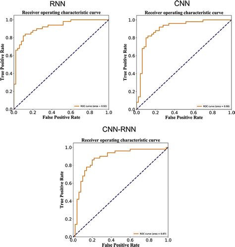 receiver operating characteristic roc curves for different deep
