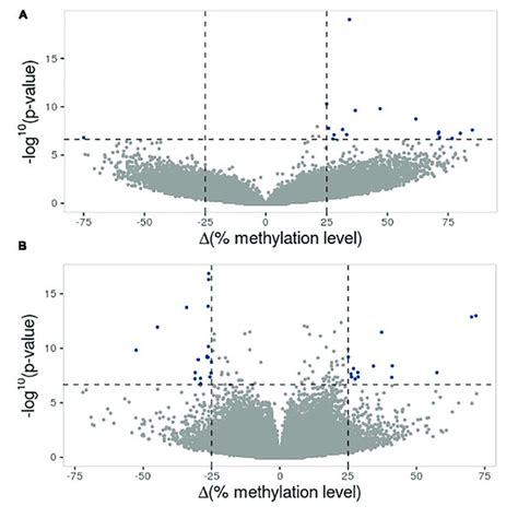 Volcano Plot Of P Values In −log 10 Scale Corresponding To The