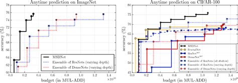 Multi Scale Dense Networks For Resource Efficient Image Classification