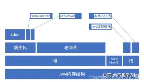 Jvm内存模型二） 方法区 知乎