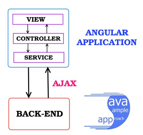 Angular Service 로 개발하기 Angular 4 서비스 네이버 블로그