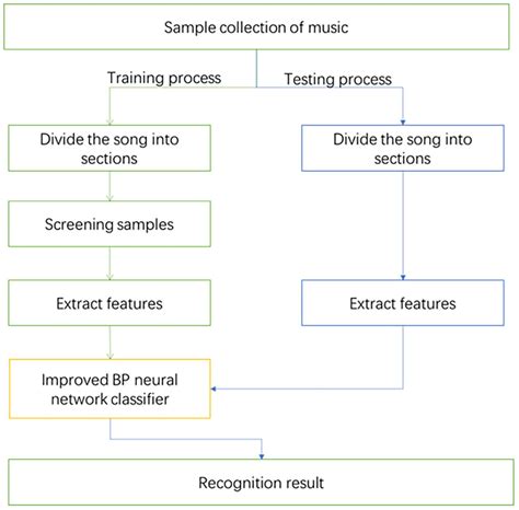 Frontiers A Novel Music Emotion Recognition Model Using Neural Network Technology