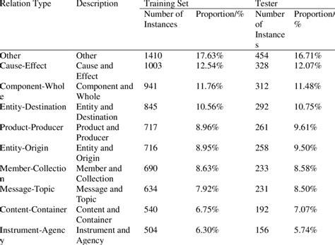 Semeval 2010 Task8 Data Set Relation Type And Corpus Distribution Download Scientific Diagram
