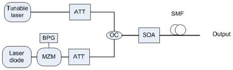 Experimental Setup For Filter Free Uwb Generation Based On Xgm Scheme