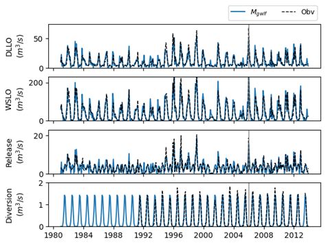 Exploring Hydrocnhs A Python Package For Modeling Coupled Natural
