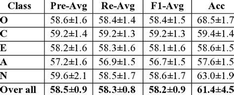Results On The Test Set Using Multinomial Naïve Bayes Sparse Model