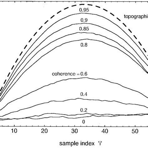 Averaged Profiles For A 2 D Phase Ramp After Lse Unwrapping For
