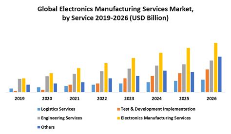 Global Electronics Manufacturing Services Market Industry Analysis