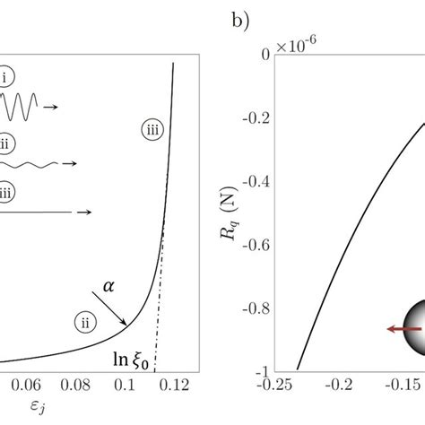 A Strain Tension Curve At The Fibril Scale B Strain Repulsion