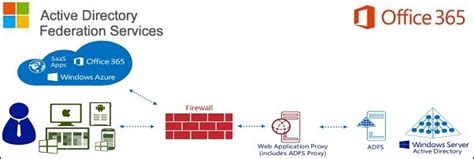 ADFS 3 0 Install WAP Server Pt 4 Nolabnoparty