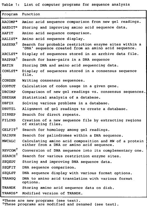 Table 1 From Computer Programs To Analyze Dna And Amino Acid Sequence Data Semantic Scholar