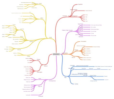 Strategy Coggle Diagram