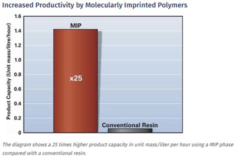 Molecularly Imprinted Polymers Material Selection