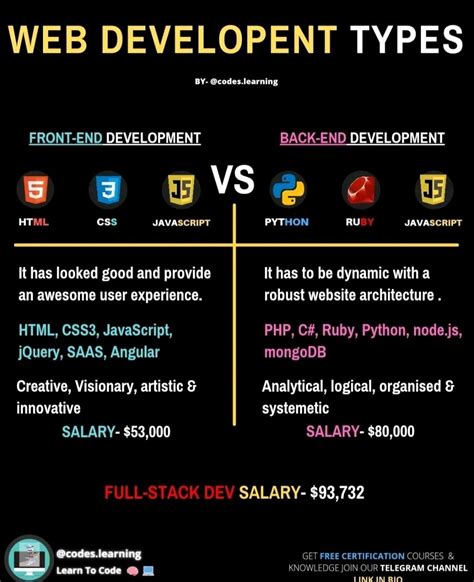 Codes Learning On Linkedin Development Programming Coding