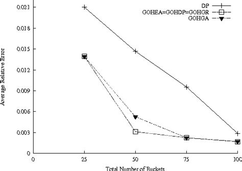 Figure 5 From Global Optimization Of Histograms Semantic Scholar