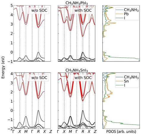 Band Structures Without Soc Left Panels With Soc Middle Panel And