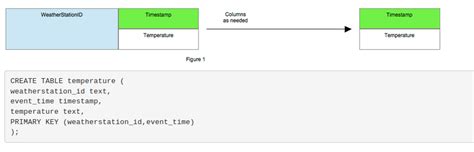 Time Series How Do I Obtain All The Row Names In A Cassandra Table