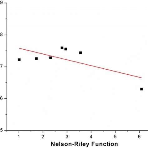 Lattice Constant Calculation Using Nelson Riley Function Download