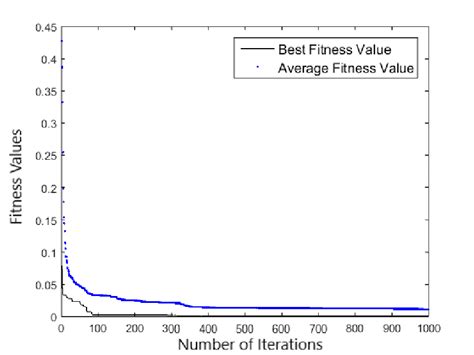 fitness values for the grnn mocs implementation download scientific