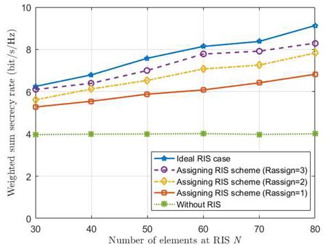 Weighted Sum Secrecy Rate Versus The Number Of Elements At RIS Download Scientific Diagram
