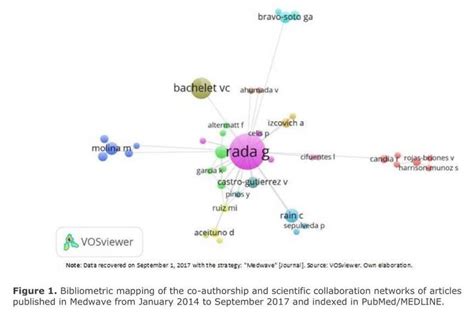 Bibliometric Mapping Of The Co Authorship And Scientific Collaboration