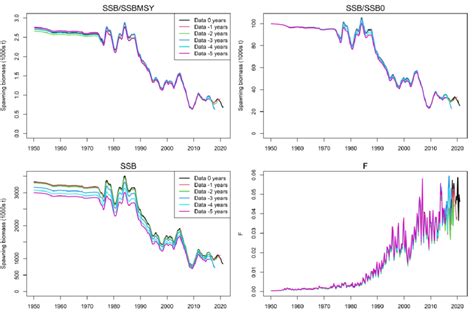 Retrospective Analysis Summary For The Basic Model Download Scientific Diagram