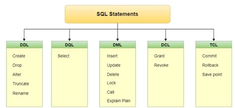 Sql Commands Ddl Dql Dml Dcl And Tcl Venkatesan Prabu