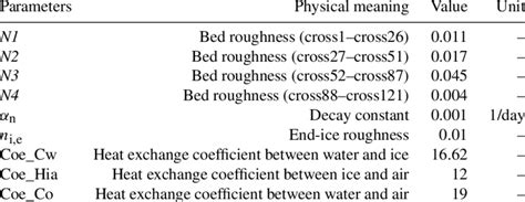 Calibrated Parameters Values Download Table