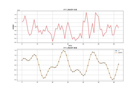 实战 基8 Fftifft算法原理与实现完整c代码基8fft Csdn博客