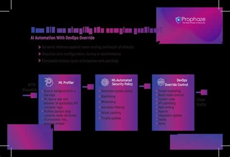 Saas Model Waf Service Cloud Based Ai Enabled Ppt