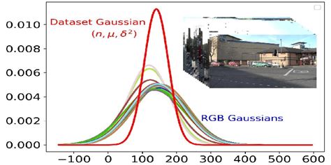 the illustration of estimated rgb image gaussians and rgb dataset