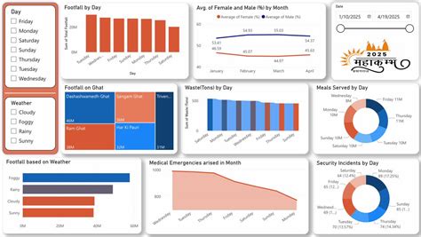Sejal Rajput On Linkedin Powerbi Dataanalytics Mahakumbh2025
