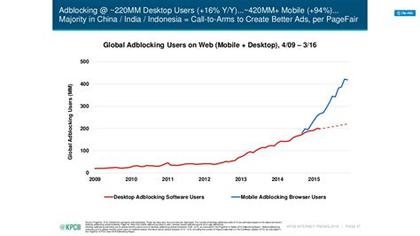 8 Hightlights From Kpcbs Internet Trends 2016 For Digital Ad Industry