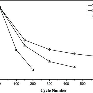 The Cycle Number Vs Capacity Retention Rate Download Scientific Diagram