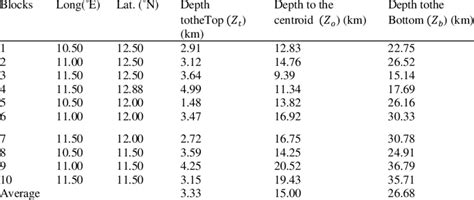 Estimations Of Depth To Top Centroid And Bottom Cpd Of