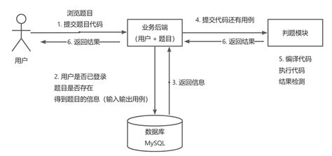 oj判题测评系统 项目基础环境搭建 cyrui 13 博客园
