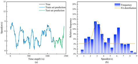 a dual stage attention based vehicle speed prediction model considering