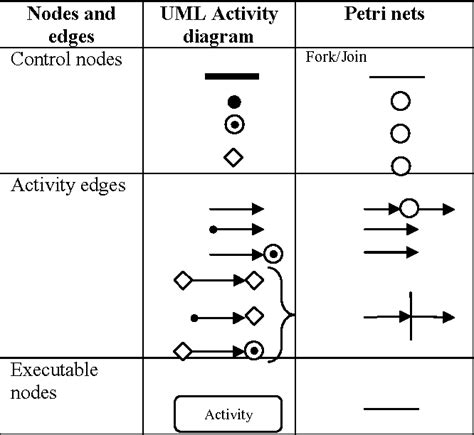 Figure 2 From A Synchronization Schema In Activity Diagrams Via Zero Safe Nets Semantic Scholar