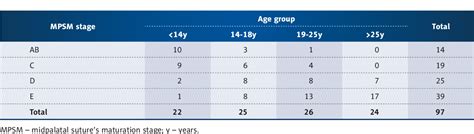Table 1 From Correlation Between Third Molar Mineralization And Midpalatal Suture Maturity A