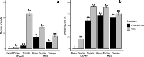 Interactive Effects Of Host Plant And Cyantraniliprole Foliar