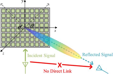 An Ris Assisted Wireless Communication System Download Scientific