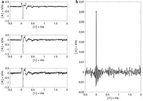 A Amplitude Waveforms Used In The Simulation With 105 Receiver Download Scientific Diagram