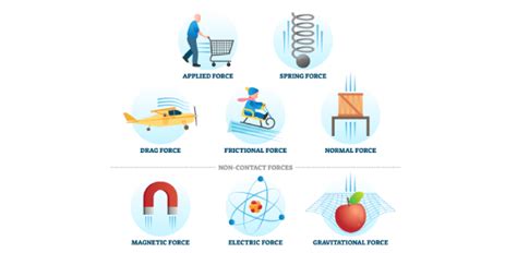 Example Of Non Contact Force