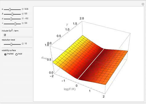 Jonathan Kinlay On Linkedin Volatility Dynamics In The Sabr Stochastic Volatility Model