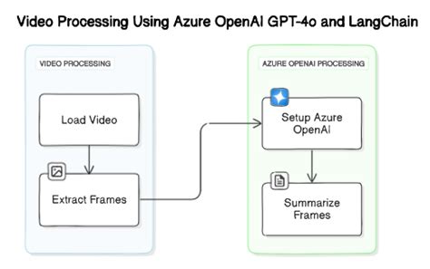 Video Processing Using Azure Openai Gpt 4o And Langchain By Thakur