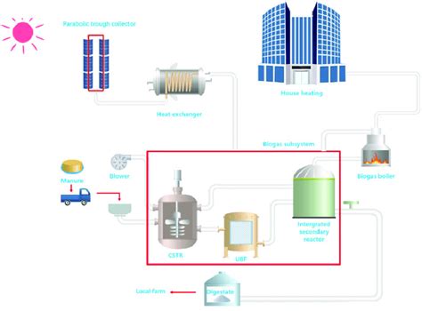 Detailed Operation Process Of The System CSTR Continuous Stirred Tank Download Scientific