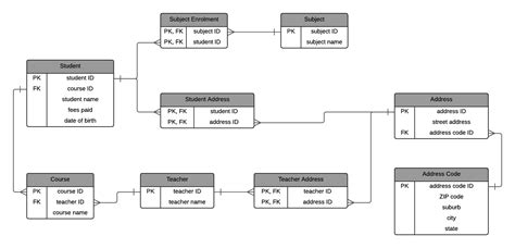 Access Database E R Diagrams Dbdl Normalization Final Projec