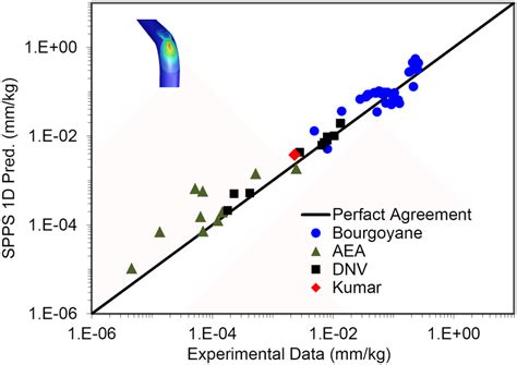 Comparison Of Spps 1d Predicted Erosion Rates With Experimental Data Download Scientific